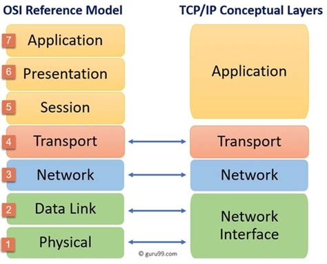 TCP IP Model Flashcards Quizlet