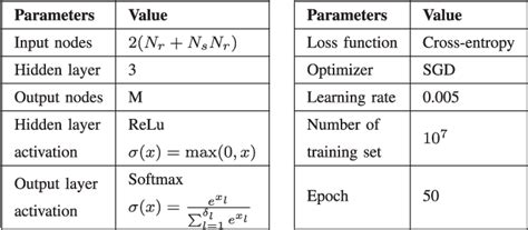 Table III From Passive Beamforming Design And DNN Based Signal Detection In RIS Assisted MIMO