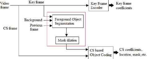 Figure 1 From Low Complexity Surveillance Video Coding Based On
