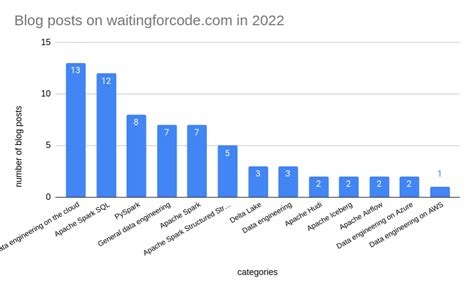 Retrospective 2022 On Waitingforcode On Waitingforcode