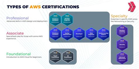 Which Aws Certification Should I Get Clarusway