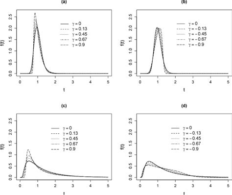 Figure 1 From A New Birnbaum Saunders Model Based On The Skew Normal