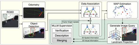 SEO SLAM Semantic Enhancement For Object SLAM With Heterogeneous Multimodal Large Language