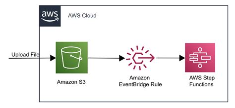 Eventbridge を使用して、s3 イベント発生時にstep Functionsを実行してみた。 Developersio