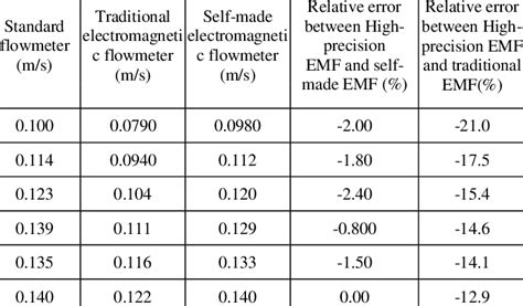 Of Measurement Results Between Flow Measurement System Based On