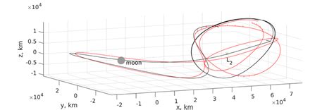 Low Thrust Trajectory Red In The High Fidelity Model And Nominal