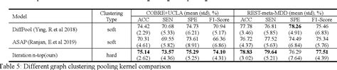 Table 1 From Edge Aware Hard Clustering Graph Pooling For Brain Imaging