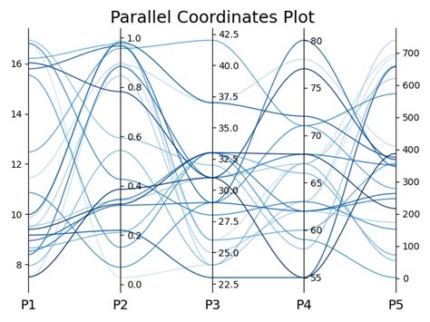 M Parallelcoordinates — Easympl 0213 Documentation