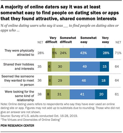 Users Of Online Dating Platforms Experience Both Positive And