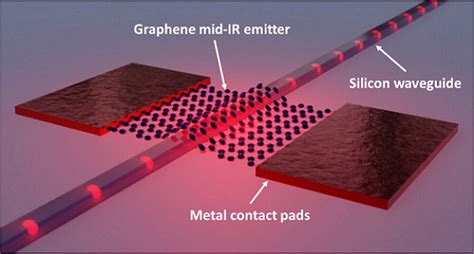 Graphene Deploys As A Powerful Gas Sensor Emission Source Technology