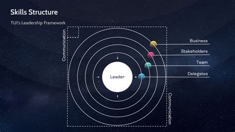 Tui Leadership Framework By Rubén Franco On Prezi