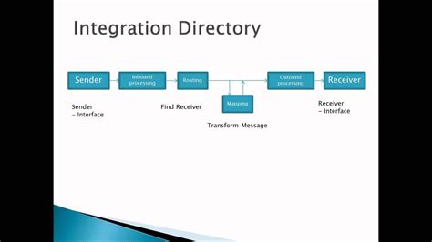 sap pi 04 what is sap netweaver process integration youtube