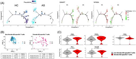 Uncovering Unique Features Of T Cells Obtained From As Patients In