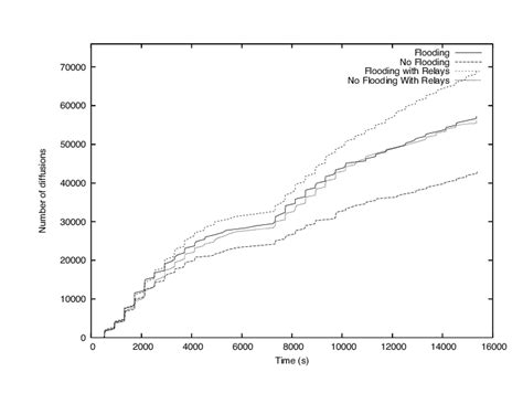 number of messages diffused for the dissemination strategies considered