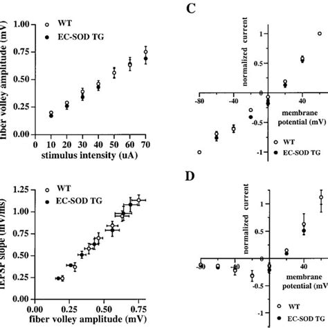 Post Tetanic Potentiation And Paired Pulse Facilitation Are Normal In