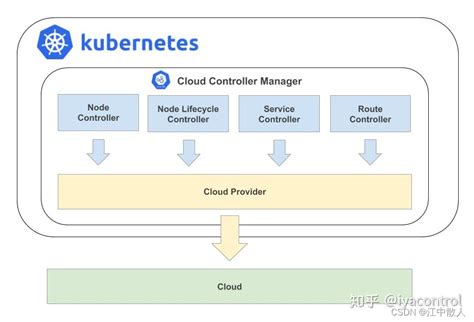【重识云原生】第六章容器635节——controller Manager概述cloud Controller Manager Csdn博客