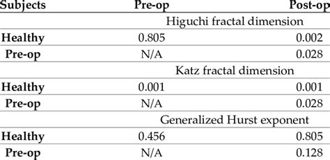 P Values For The Comparison Of Corneal Elevation Derived Curvature Download Scientific Diagram