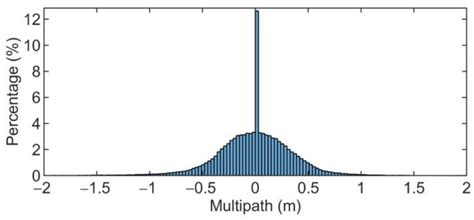 Mitigating Satellite Induced Code Pseudorange Variations At Glonass G3 Frequency Using