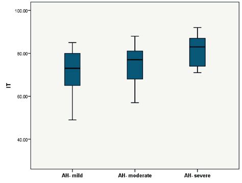 Statistical Correlation Between The Severity Of Ah And It Values Download Scientific Diagram