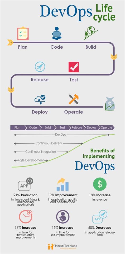 Amit Sethi DevOps Life Cycle Introduction Part 2