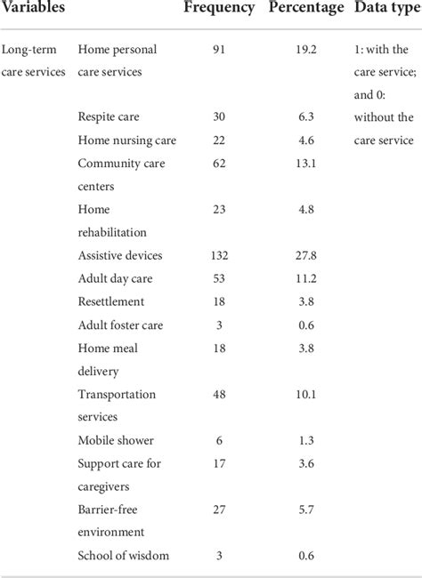 Table 3 From Applying Apriori Algorithm To Explore Long Term Care