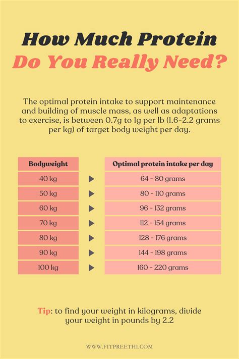 How Much Protein Do You Really Need High Protein Recipes Protein