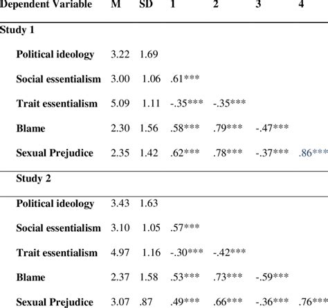 Scale Means Standard Deviations Intercorrelations And Scale