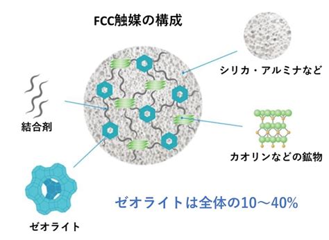 誰でもわかる【fcc触媒とは？】成分から触媒の種類まで徹底解説 Bizchem