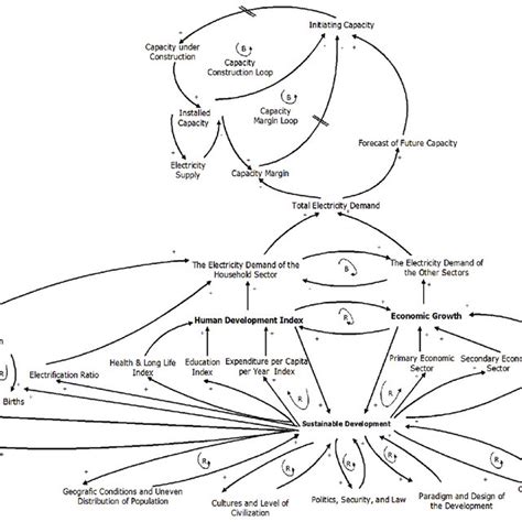 A Causal Loop Diagram Of Human Development And The Electrical System Download Scientific