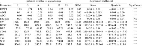 Relationship Between A Angustissima Leaf Meal Inclusion Levels Growth