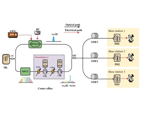 Photonic Based Multiformat Signal Generator With Dispersion Immunity For Multichannel