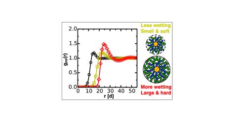 Dispersion And Aggregation Of Polymer Grafted Particles In Polymer Nanocomposites Driven By The