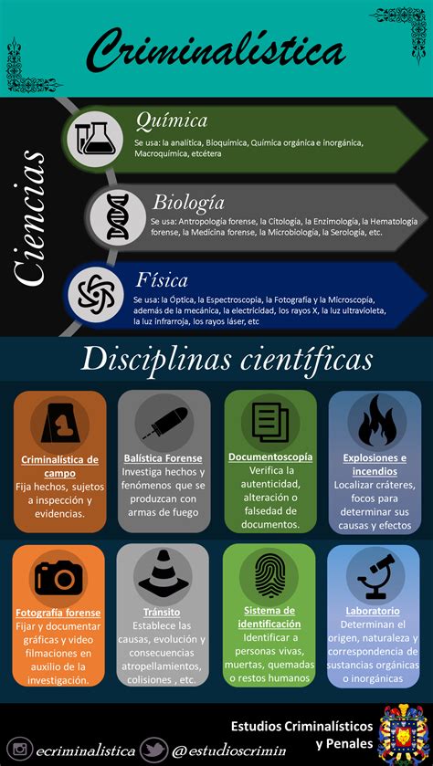 Disciplinas Científicas De La Criminalística Y Artes Y Oficios