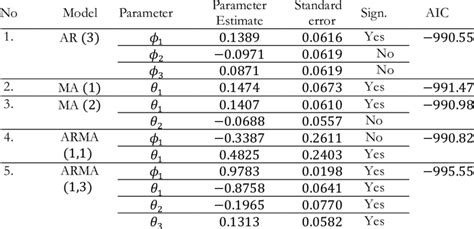 The Estimated Parameter Without Average Download Scientific Diagram