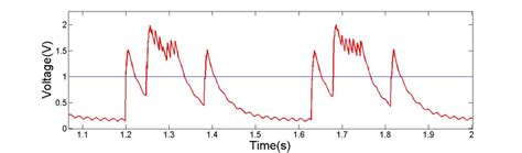The Voltage Of Charge And Discharge Circuit Download Scientific Diagram