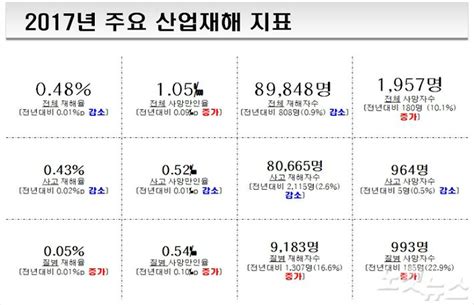 지난해 산재 사망자 약 2천명질병사망 급증 노컷뉴스