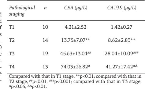 Figure 1 From Ultrasoundct Combined With Serum Ceaca199 In The