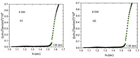 A D Tauc Plot Results For The Perovskite Macl 033 Fa 099 Ma 001