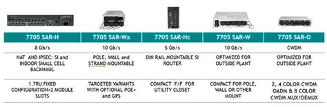 Nokia 7705 Service Aggregation Router Tempest Telecom Solutions