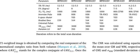 Acquisition Parameters For Mprage And Mp2rage Acquisitions Download