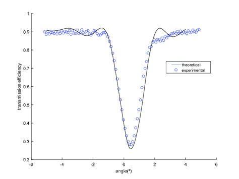 Transmission Efficiency As A Function Of The Angle Made By The Incident