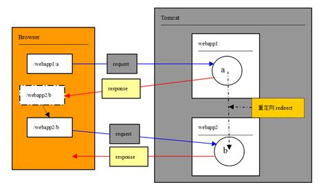 Java Request Responsejava 中的 Ervletrequest 和