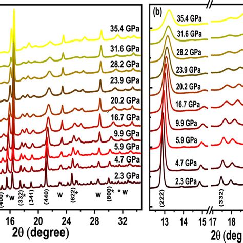 A Pressure Dependent Angle Dispersive X Ray Diffraction Patterns For Download Scientific