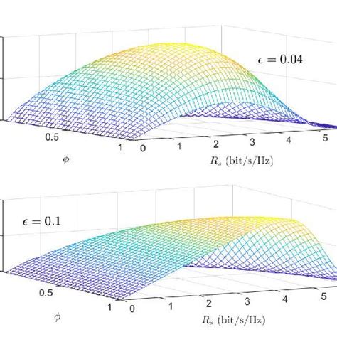 Secrecy Throughput Φ Vs Secrecy Rate Rs And Power Allocation Ratio φ