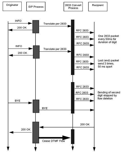 Graceful Dtmf Conversion Call Processing