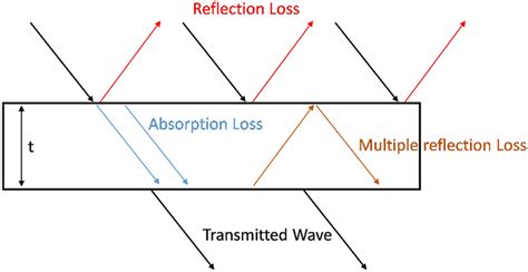 Electromagnetic Shielding Mechanism Diagram Download Scientific Diagram