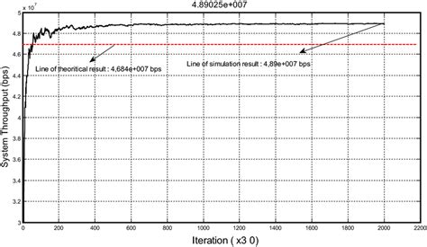 comparison of throughput simulation results versus throughput