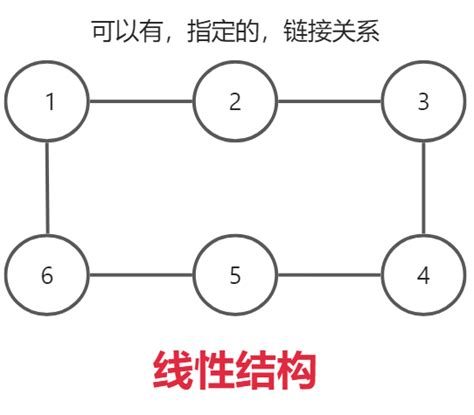 数据结构基础:逻辑与物理结构详解 Csdn博客 数据结构基础:逻辑与物理结构详解 Csdn博客