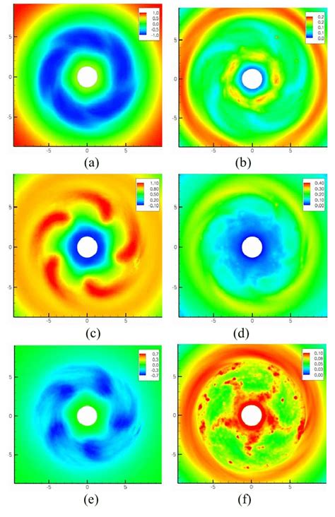 Time Averaged Flow Fields At Xr 033 Outflow Of The Propeller A
