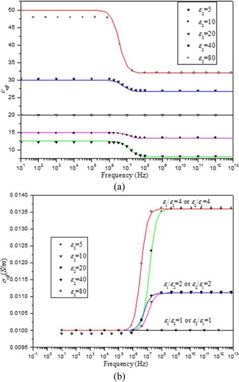 A Debye Dispersion Model Of A Two Layered Material Aip Advances Aip Publishing